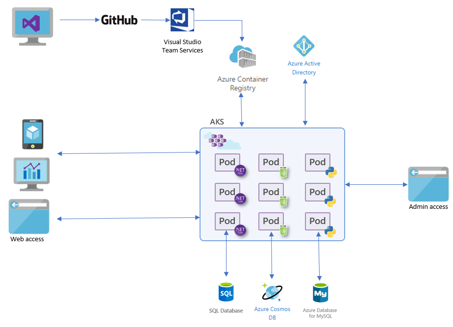 [#3] Virtual Academy for Azure Fundamentals โดย AiPEN Studio | by Ponggun | T. T. Software ...