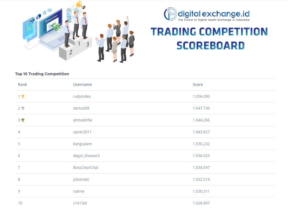 Trading Competition Scoreboard. Hai sahabat digitalexchange.id | by ...