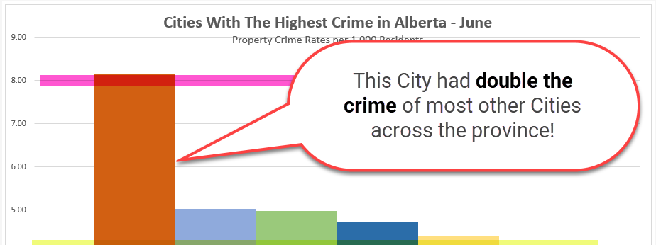 Which Regions and Places of Alberta Had The Highest Crime in June? | by ...
