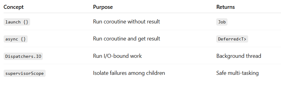 Module:Async & Concurrency….. Topic:Kotlin Coroutines.…...Subtopic:launch, async, Dispatchers.IO ...