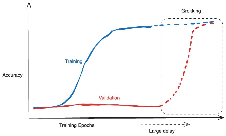 Do Machine Learning Models Memorize or Generalize? | by Nadunimanodya | Medium