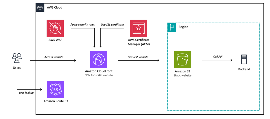 Hosting a Secure Static Website on AWS Using S3, CloudFront, Route 53 ...