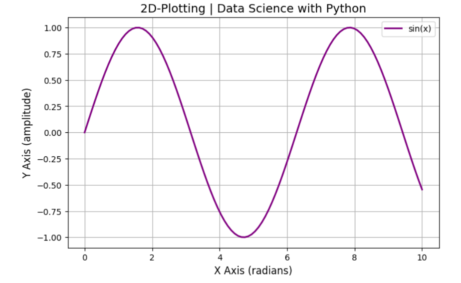 🔷 Create 2D Line Plot Using Python 📈🐍 | by Nazish Javeed | Medium