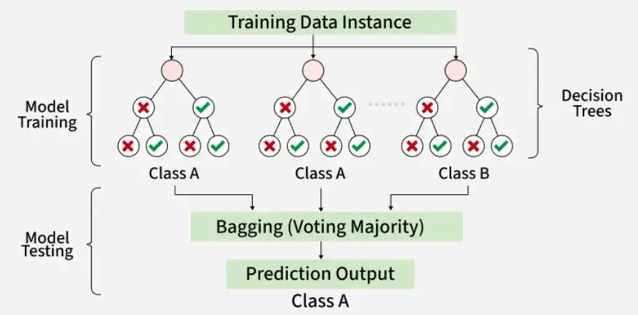 Random Forest. Random Forest is a machine learning… | by Shakeraafreen ...