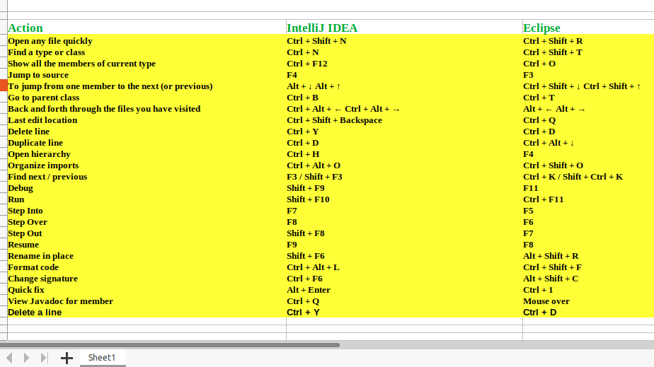 Eclipse vs. IntelliJ IDEA Shortcut - Mohit Kumar - Medium