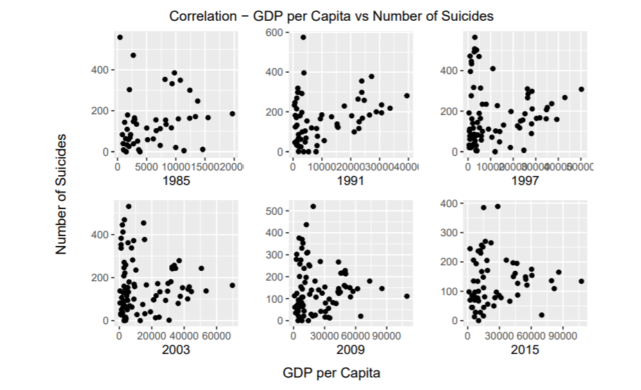 Suicide rate analysis from 1985 to 2016 | by Sanghamitra Shanmugam ...