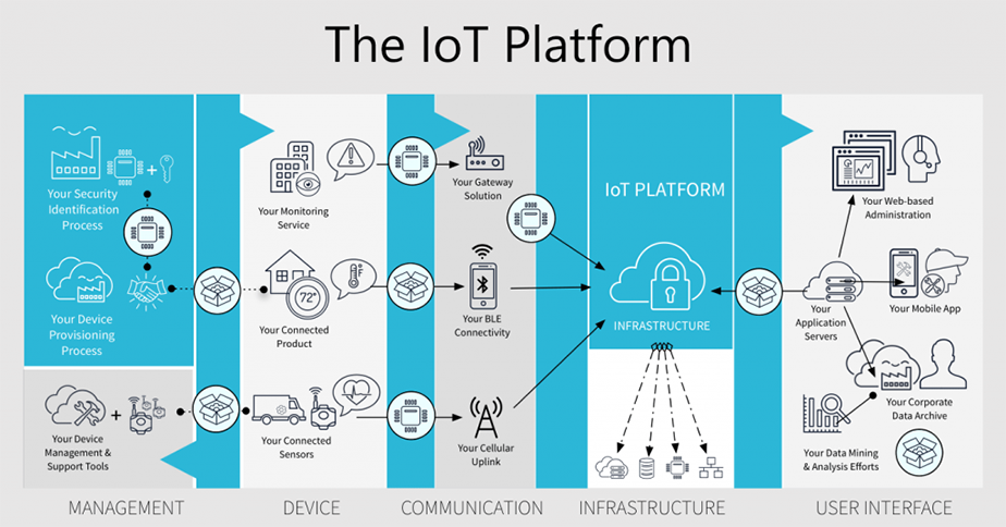 Questions To Ask Before Starting An IoT Project | by Sunflower Lab | Medium