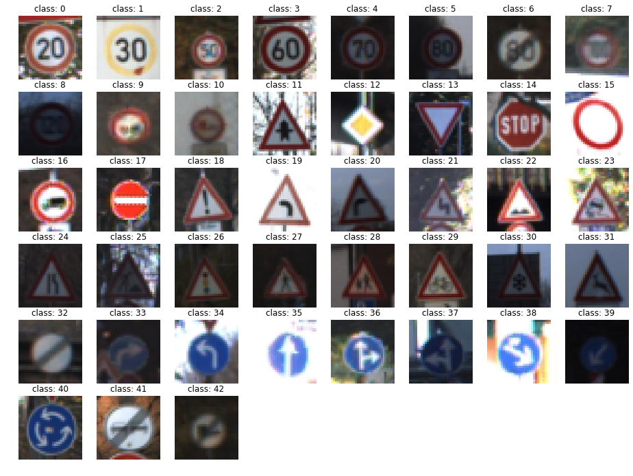 Traffic Sign Recognition. Built and trained a deep neural network… | by ...