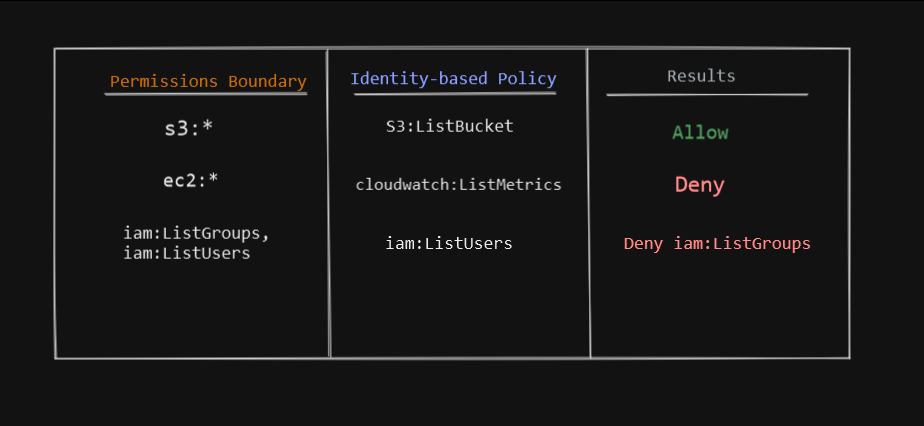 AWS IAM Permission Boundaries. Limiting the Privileg of IAM Entities ...