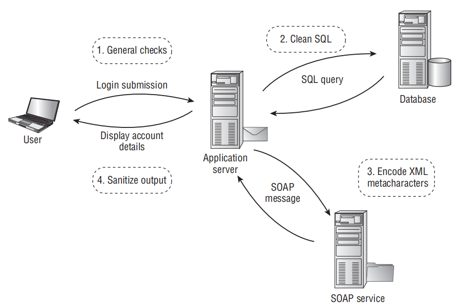 Core Defense Mechanisms. The Web Application Hacker’s Handbook | by ...
