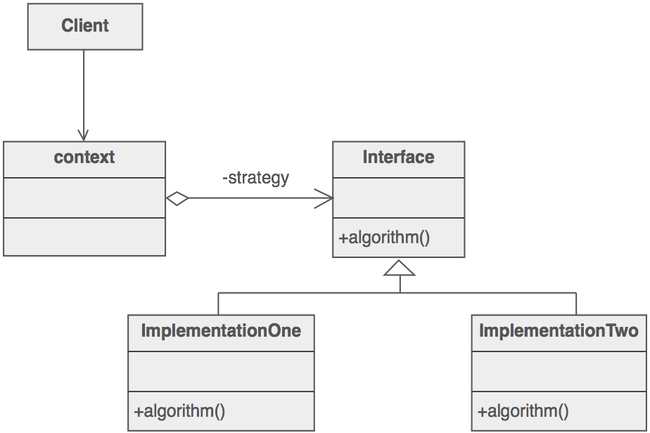 Refactor if/elseif/elseif using Strategy Design Pattern | by Sandesh Gaonkar | AIA Singapore ...