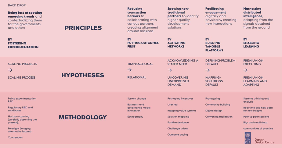 Platform way of working: Reimagining development in the SDG era | by Danish Design Centre ...