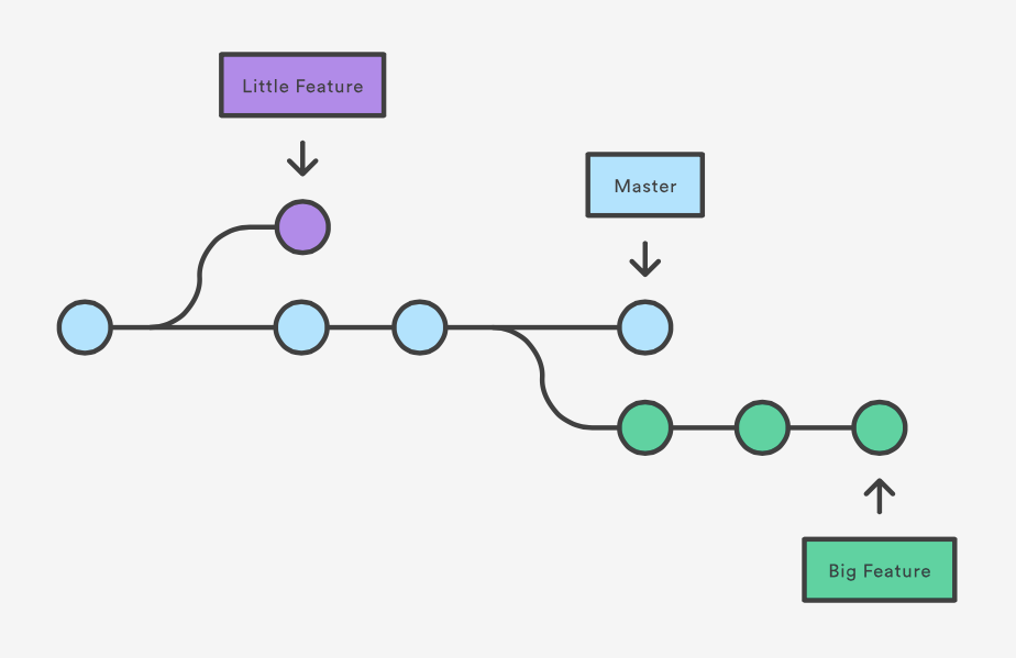 Branching in Git. In the first week of my internship at… | by Enes ...