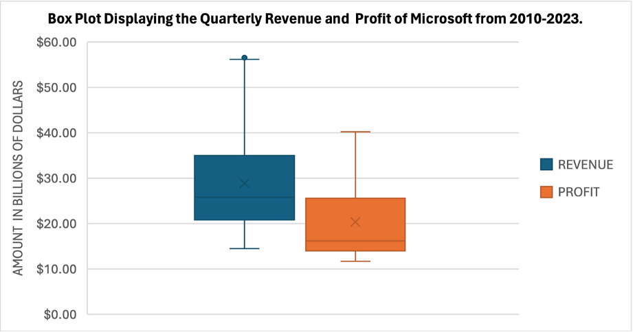 Analyzing Microsoft’s Quarterly Valuation: 2010–2023 | by Kemba Mark ...