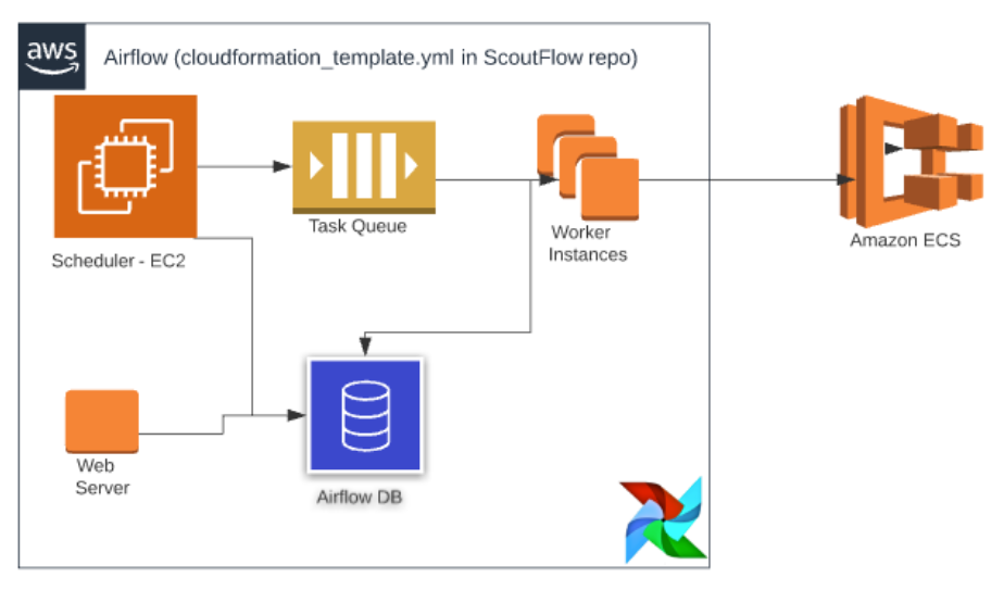 Upgrading to Airflow 2.0: Massive Performance Wins and Lessons Learned ...