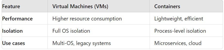 Virtual Machines vs Containers: A Brief Introduction and Key ...