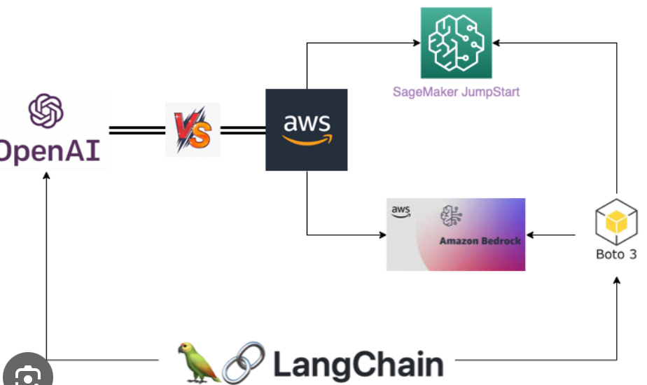 Demo Walkthrough: ClaudeV2 Q&A on Bedrock Using RAG + LangChain, Best Prompting Practices for ...