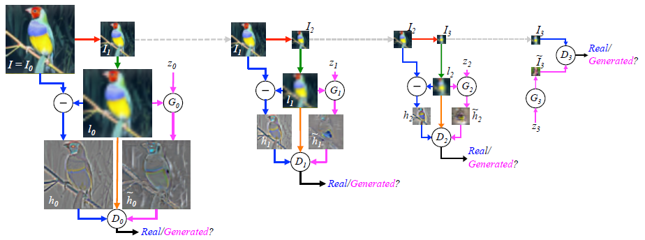 Review: LAPGAN — Laplacian Generative Adversarial Network (GAN) | by ...