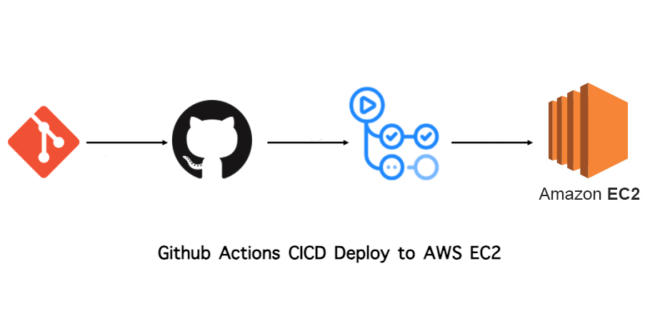 Setting up CD pipeline to auto deploy on AWS EC2 with github | by Rahul Palve | May, 2024 | Medium