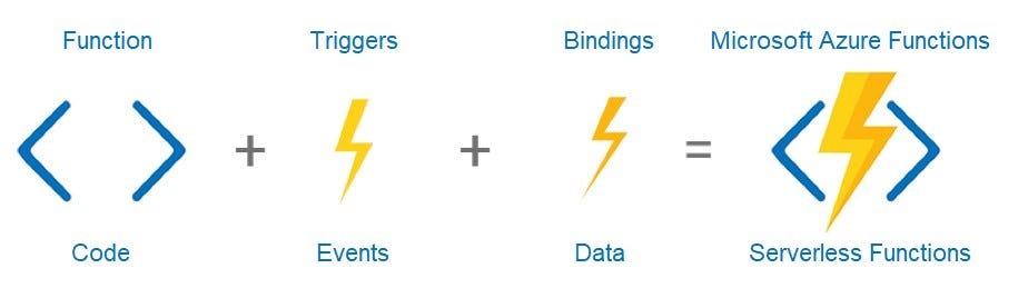 Storing Files Using Azure Functions and Blob Storage | by Görkem Kurt ...