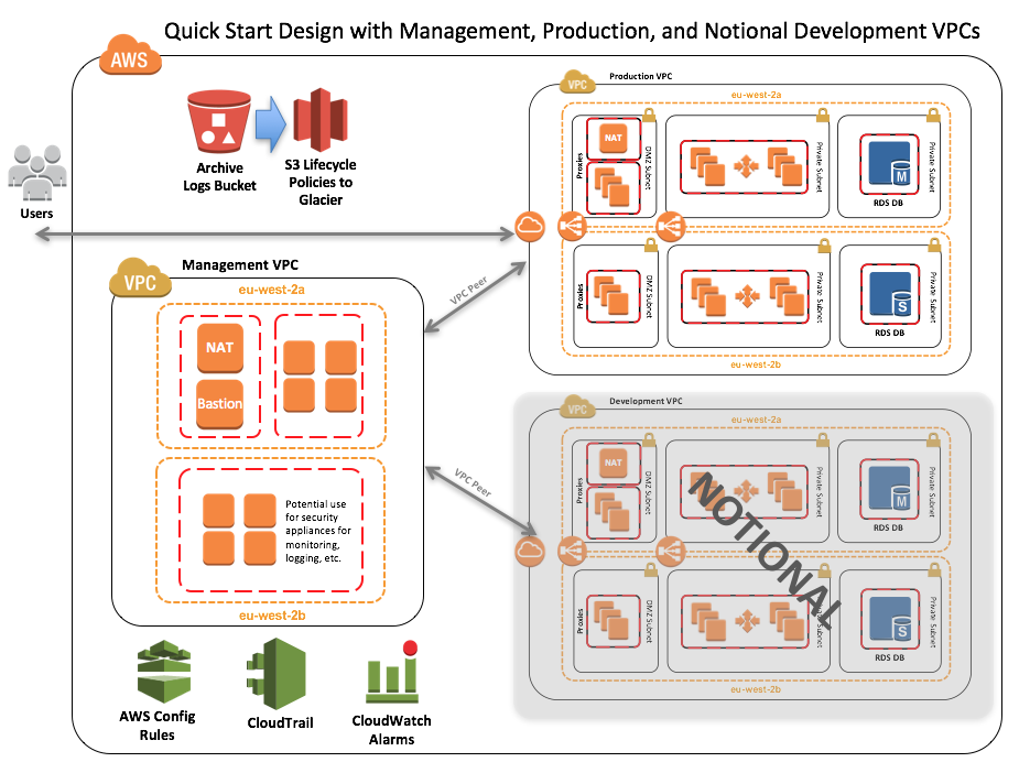 Devops And Cyber Security In Aws Devsecops By Joshua G Edwards Medium