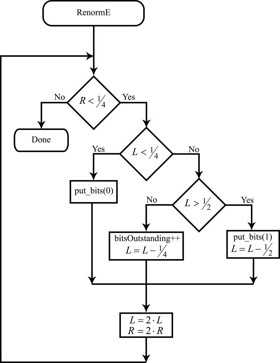 Context-adaptive binary arithmetic coding. Part 3 | by Elecard Company | Medium
