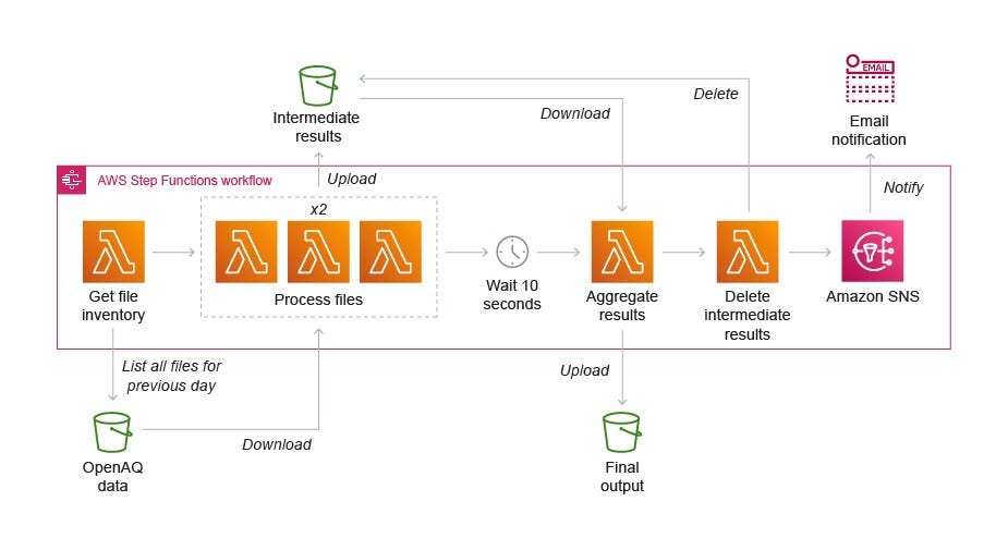 Curated Resources For Learning About Aws Serverless Computing By Chee