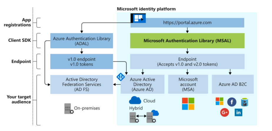 Microsoft Identity Platform — Part 1 | by Aravindhan Selva | Medium
