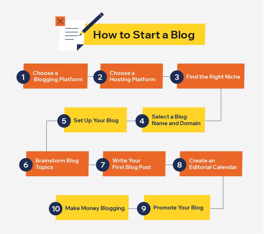 How is a Blog Set Up: Easy Guide for Beginners | by kassim kalundi | Jun, 2024 | Medium