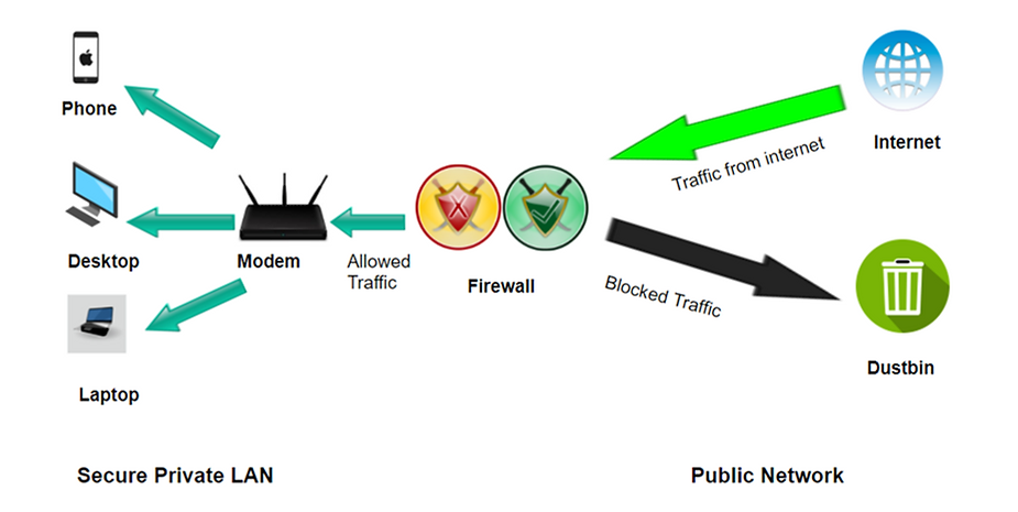 The Role Of Firewalls In Network Security By Cosinesix Jun 2023 Medium