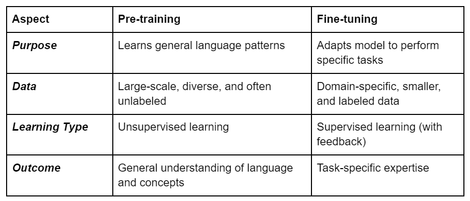 Pre-training vs Fine-tuning. Pre-training vs Fine-tuning: The Key to ...