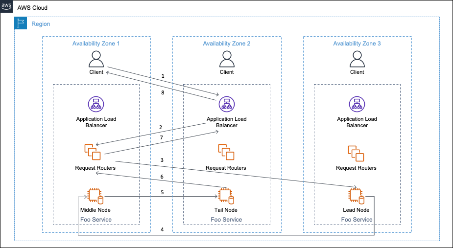 Why Using Multiple Availability Zones is the Key to a Resilient Cloud ...