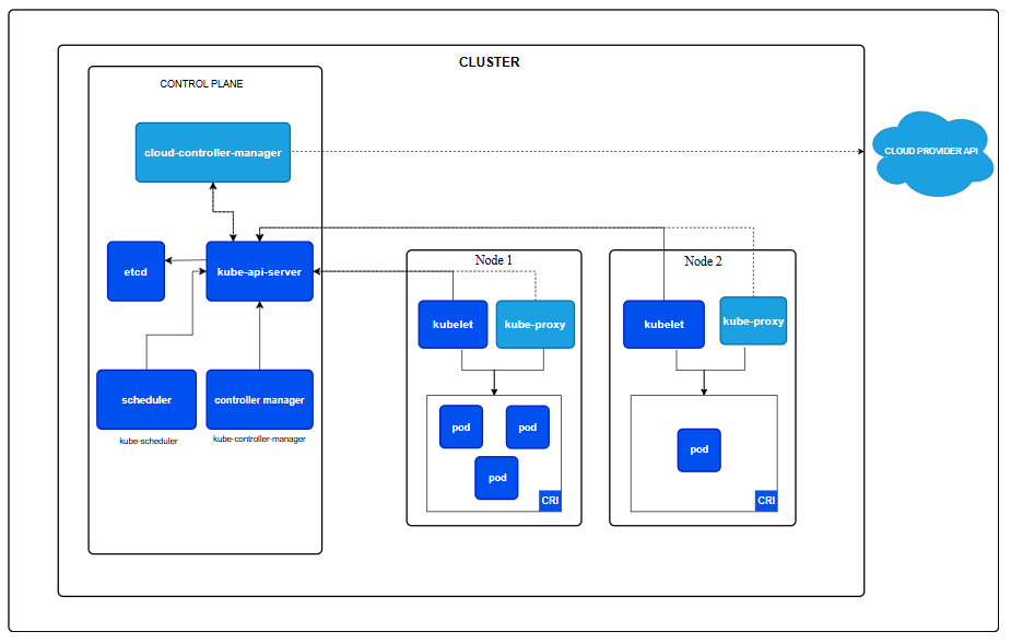 🚀Understanding Kubernetes Architecture: A Beginner-Friendly Guide | by ...