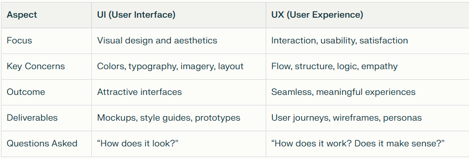 UI vs UX: Understanding the Difference and Why Both Matter | by ...