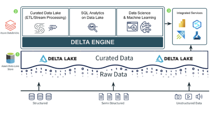 F1 Learn Data Engineering: Databricks Lakehouse Platform Delta Lake in Detail | by THE BRICK ...