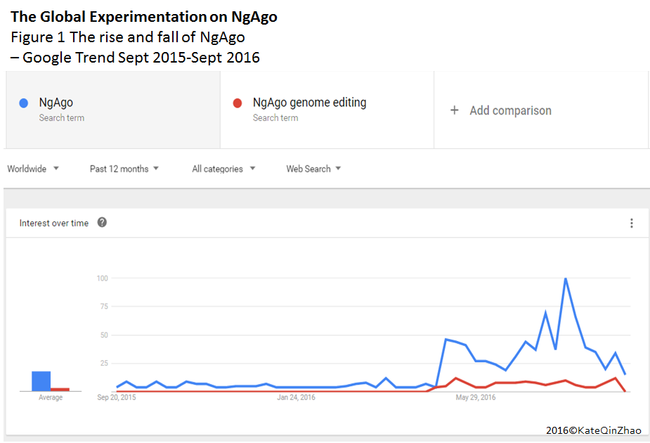 The Global Experimentation on NgAgo | by Kate Qin Zhao | Medium