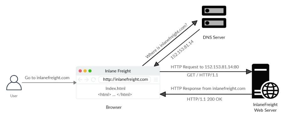 Anatomy Of Web Requests. Hi! | by Fatin Sirat | Medium