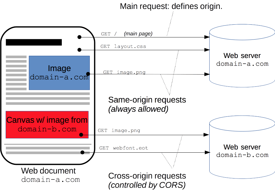 Enabling Secure Cross Domain Communication Cors Essentials For Developers By Venkatraman