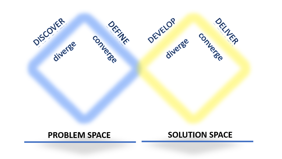 Navigating Possibilities Crafting Excellence The Power Of The Double Diamond Product Framework