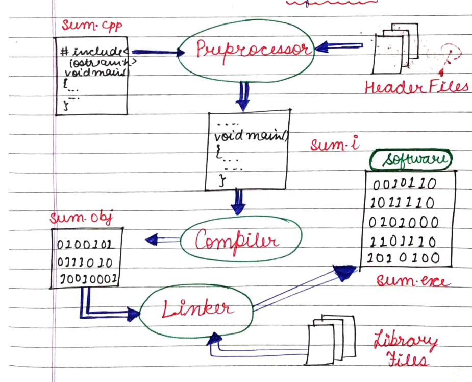 Day 2: C++ Journey. I will be documenting all the learnings… | by ...