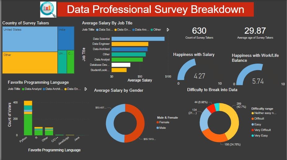 Data Professional Survey Dashboard | by Olowo Ayodele | Medium