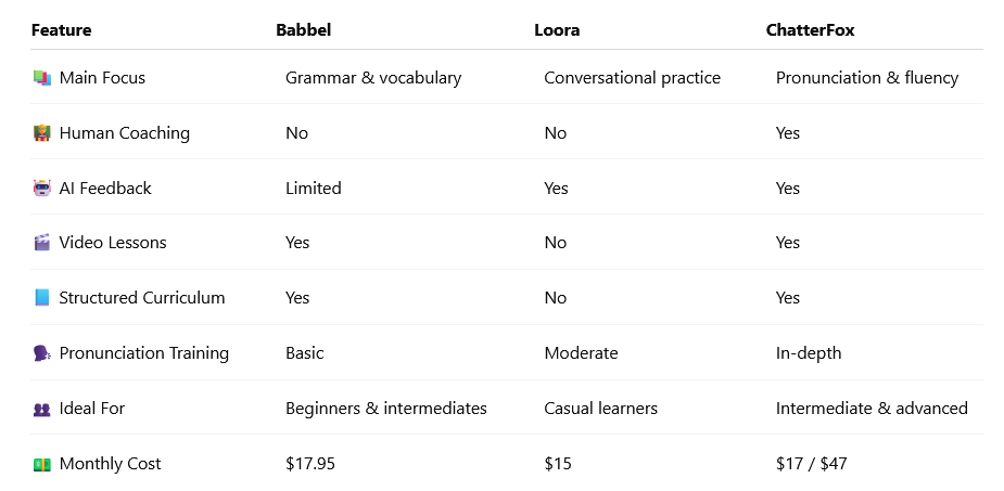 Babbel vs Loora vs ChatterFox: A Comparative Analysis for English Learners | by Emma Miller | Medium