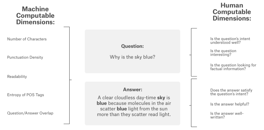 Google QUEST Q&A Labeling. Improving automated understanding of… | by ...