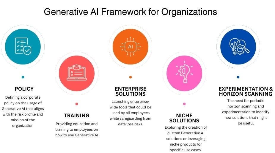 Empowering Tomorrow: A Framework for Harnessing the Power of Generative AI | by Sajit Joseph ...