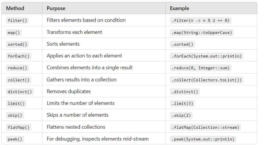 Java Streams: A Complete Guide with Methods, Examples, and Simple ...