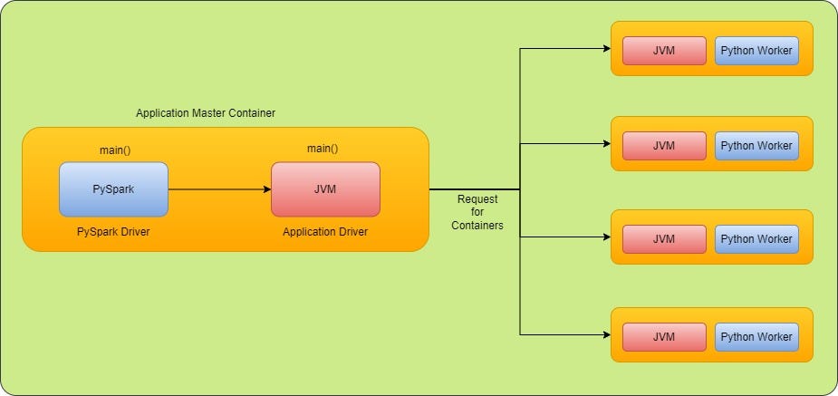 Apache Spark Runtime Architecture - Apoorv Sanjay Srivastava - Medium