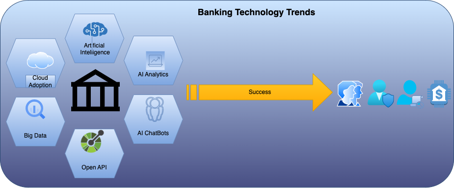 Top 5 Banking Technology Adoption Trends | by Mansi Garg | Medium