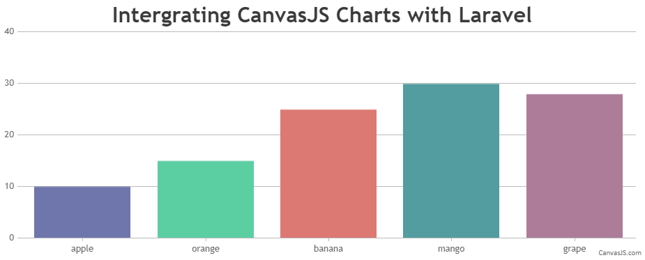 Create Chart in Laravel using CanvasJS | by Manoj Mohan | Medium