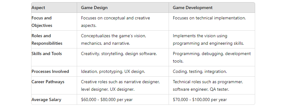 Difference Between Game Design and Game Development | by Amit Yadav ...