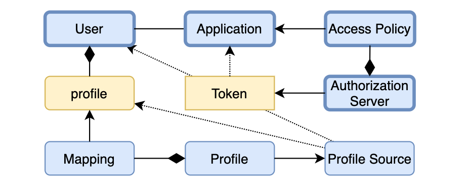 The Ultimate Illustrated Reference of Okta Concepts | by Jan Michelfeit ...
